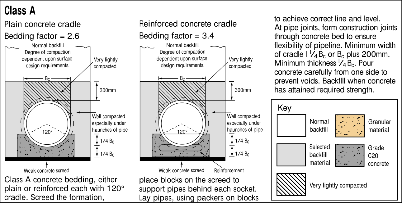 Structural Design Concrete Pipe Structure BPDA